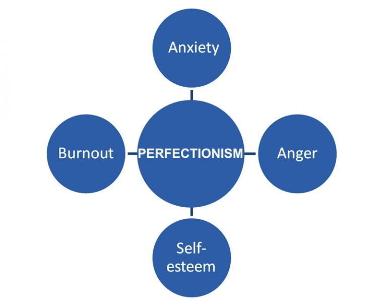 Perfectionism Definition: From Traits to Causes - mindshift.zone